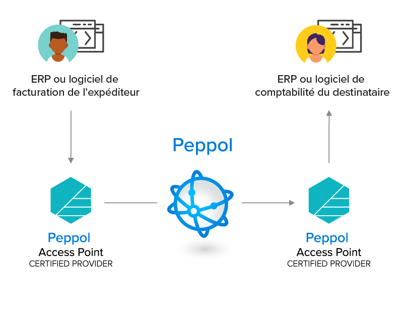 La facturation électronique avec Peppol - ISIS SA