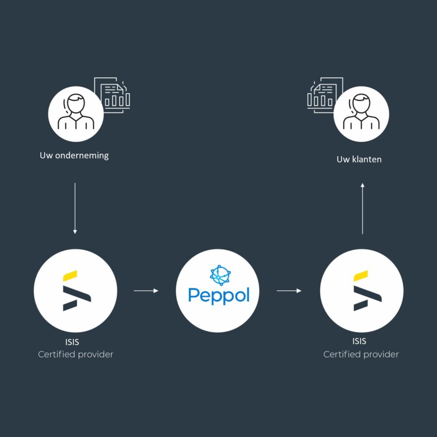 ISIS | Développement & Distribution de Logiciels de Gestion